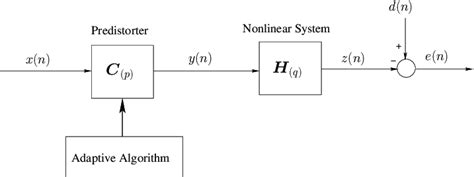 Adaptive Predistortion Of Nonlinear Systems Download Scientific Diagram