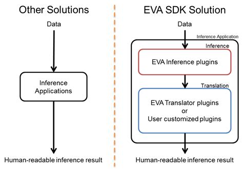 Eva Sdk Programming Guide Eva Portal For Developer