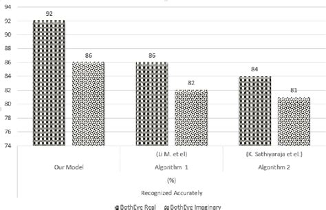 Figure 1 From A New Approach Of Iris Detection And Recognition Semantic Scholar