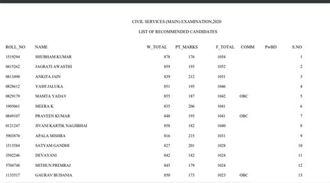 UPSC Result 2020 How Many Numbers Of Toppers Of UPSC Check Here Is The Complete List Job