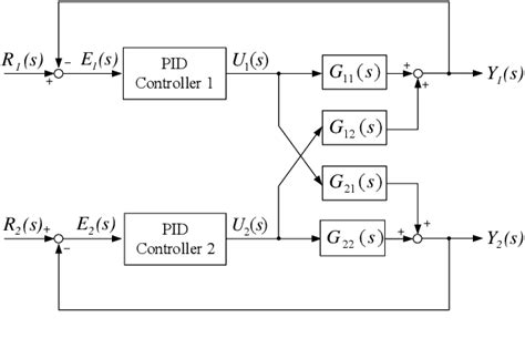 Figure 1 From Design Of Rcga Based Pid Controller For Two Input Two Output System Semantic Scholar
