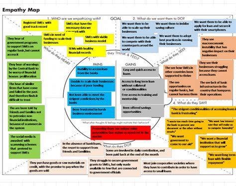 Using The Empathy Map Canvas To Analyze And Develop Customer Insights Vast Thinking Consults Ltd