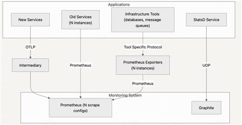 ingest metrics into prometheus with otel collector
