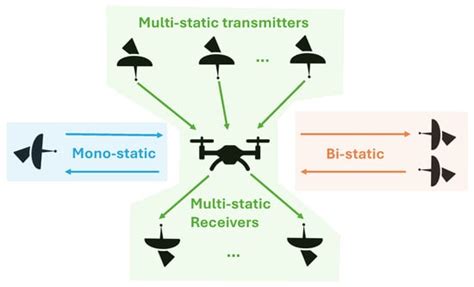 Sensors Free Full Text Securing Your Airspace Detection Of Drones Trespassing Protected Areas
