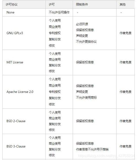 Github开源协议详解及常用协议介绍bsd 3 Clause Csdn博客