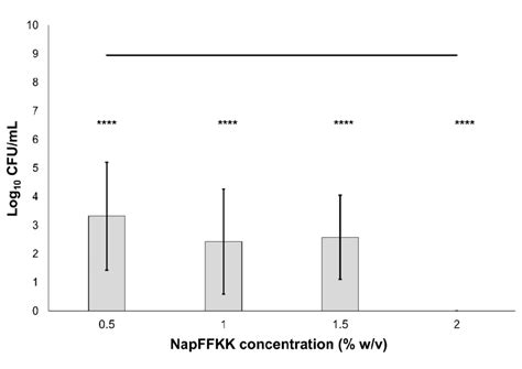 Fungal Viability Counts Log10 Cfu Ml Of Candida Albicans Nctc 3179 Download Scientific
