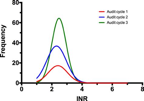 Histogram Showing Frequency Of INR Measurements In Three Consecutive Download Scientific
