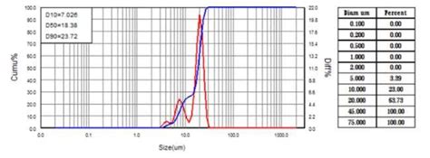 Particle Size Analysis For Al Powder Download Scientific Diagram