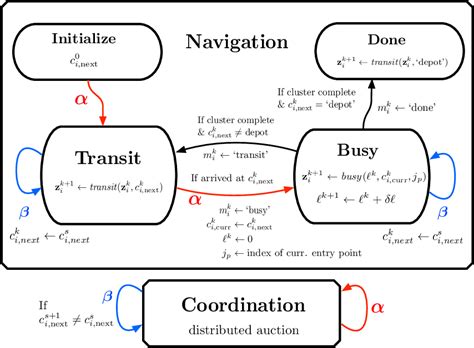 Distributed Hierarchical Control For State Estimation With Robotic Sensor Networks