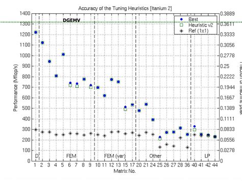 Ppt Cs267 Lecture 14 Automatic Performance Tuning And Sparse Matrix