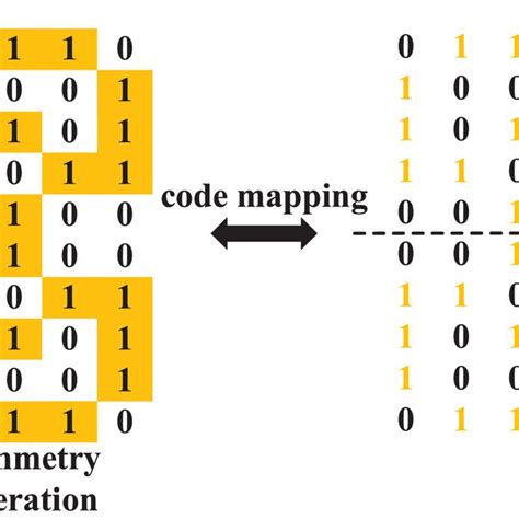 code mapping and symmetric operation of the discrete structure of the