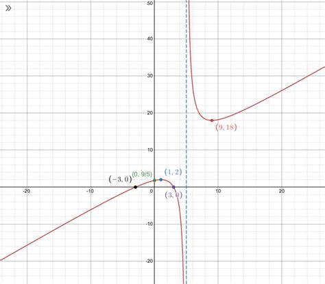 Solved Se The Problem Solving Strategy Drawing The Graph Of Chegg Com