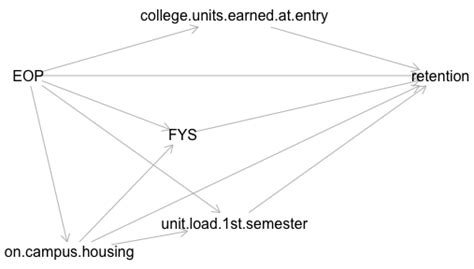Seeking Advice On Estimating Casual Effects Of Multiple Overlapping