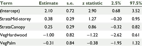 estimated regression parameters standard errors and 95 credible