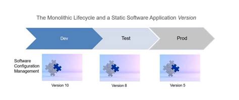 Understanding Configuration Management In Microservice Testing — Devops