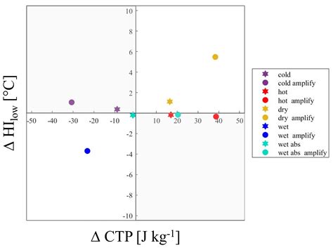 ESD Sensitivity Of Landatmosphere Coupling Strength To Changing Atmospheric Temperature And