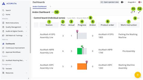 Visualización De Andon En Un Cuadro De Mando Azumuta