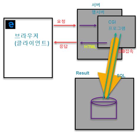 Mysql 관계형데이터베이스rdbms와 서버클라이언트 구조