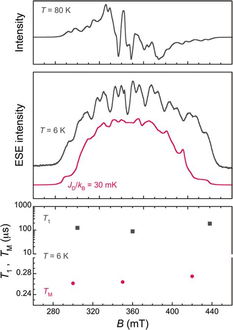 Top X Band CW EPR Spectrum Of At K Middle ESE Detected P EPR Download Scientific