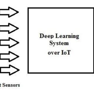Proposed Deep Learning Architecture Download Scientific Diagram