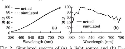 Figure 1 From Led Based Spectrally Tunable Light Source With Optimized F Itting Semantic Scholar