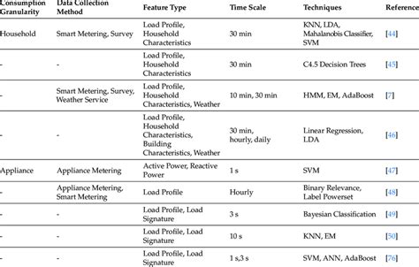 A Summary Of The Reviewed Research Works On Energy Disaggregation Download Scientific Diagram