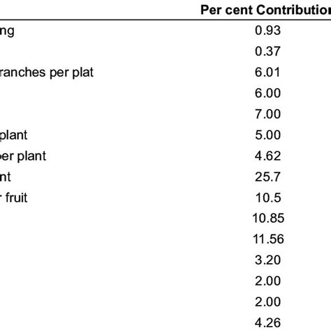 Relative Contribution Of Yield And Quality Parameters Towards Genetic