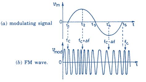 what is frequency modulation fm definition derivation waveform