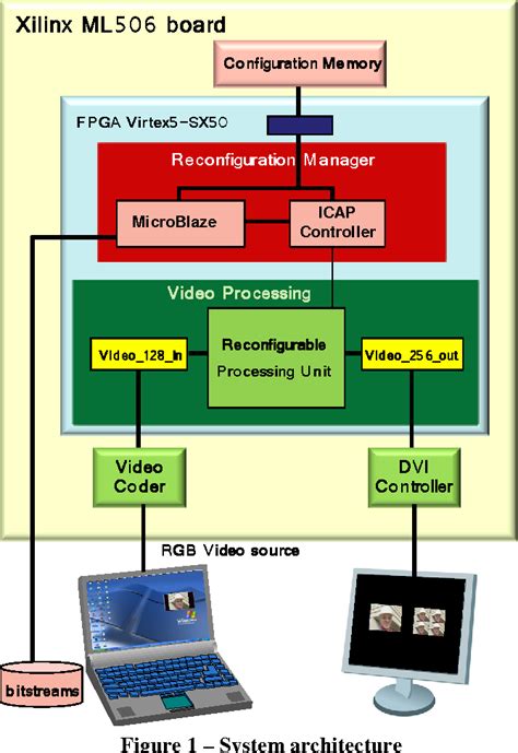 Figure 1 From Implementation Scenario For Teaching Partial Reconfiguration Of Fpga Semantic