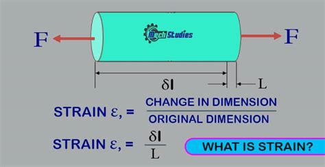 What Is Stress And Strain Definition Types Formula Equations Relationship