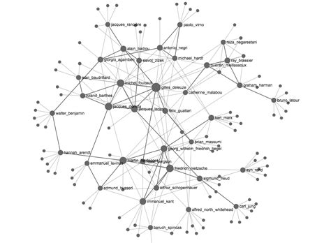 Graph Network Philosophy Associations Nodus Labs Ecological Thinking Through Network Analysis