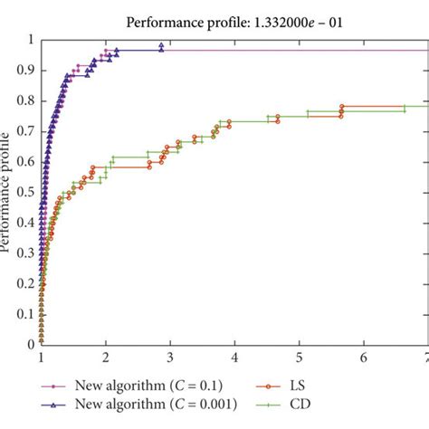 Performance Profiles Based On Cpu Time A Comparison Of The New
