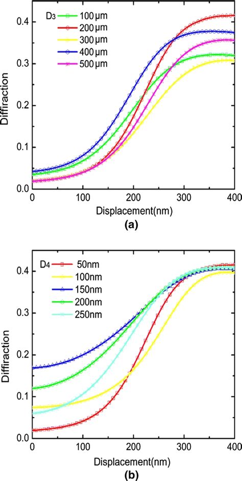 Diffraction Efficiency For Different Thicknesses Of The Silicon Dioxide Download Scientific