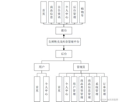 Javaphpnodejspython生鲜售卖及库存管理平台【2024年毕设】 Csdn博客