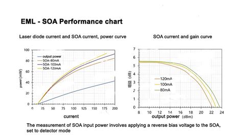 50g Pon 1342nm 15dbm Eml Soa