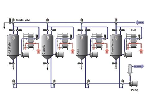 Dairy Automation Technologies CIP Systems