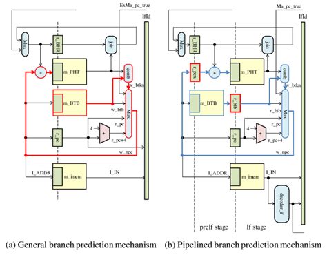 Rvcorep An Optimized Risc V Soft Processor Of Five Stage Pipelining