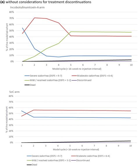 Cost Effectiveness Of Incobotulinumtoxina In The Treatment Of