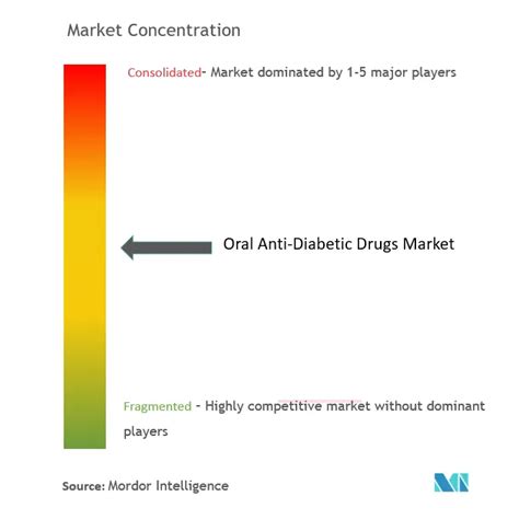 Oral Anti Diabetic Drugs Market Size And Share Analysis Industry Research Report Growth Trends