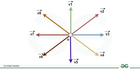 Adding And Subtracting Collinear Vectors