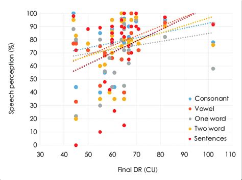 Correlation Between The Outcomes Of Speech Perception Tests And The Download Scientific Diagram