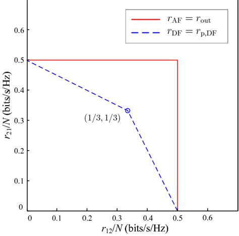 Comparison Of Multiplexing Gain Regions Of Different Two Way Ofdm Relay