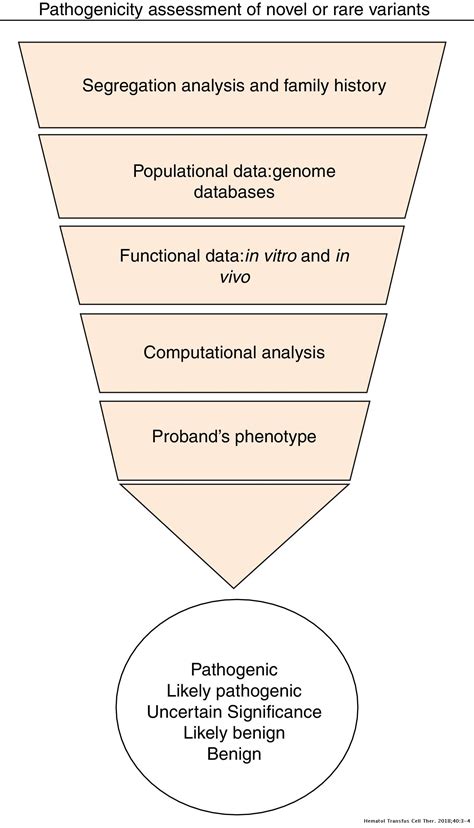 The Interpretation Of Rare Or Novel Variants Damaging Vs Disease