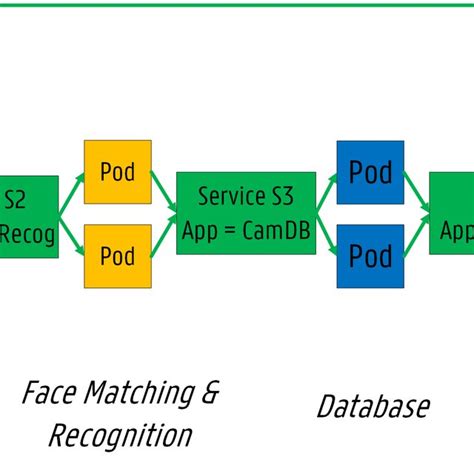 An Example Of A Container Based Service Function Chain Deployment In