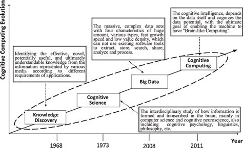 [pdf] Cognitive Computing Architecture Technologies And Intelligent