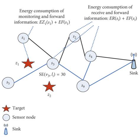 Energy Consumption Of Each Sensor Node On Path Download Scientific Diagram