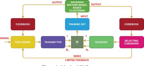 Figure 1 From Massive Mimo Codebook Design Using Gaussian Mixture Model