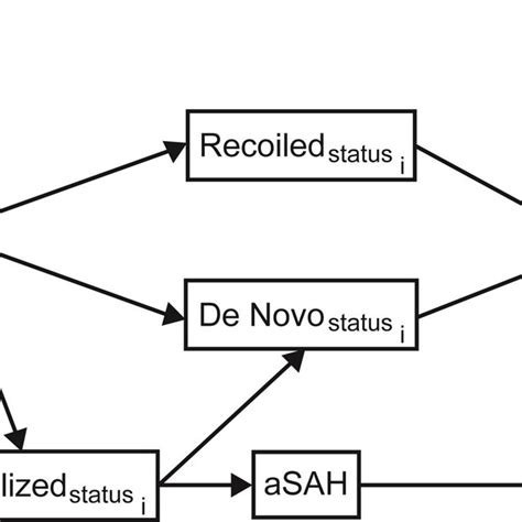 Markov Model Diagram Illustrating All Health States And Possible Download Scientific Diagram