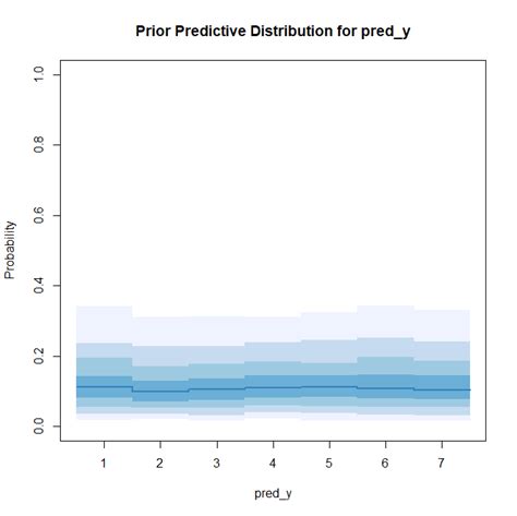 Partial Pooling On Ordinal Response Cumulative Probit Brms The Stan Forums