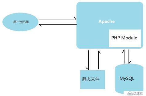 lamp架构和mysql mariadb介绍及mysql安装 mysql数据库 亿速云